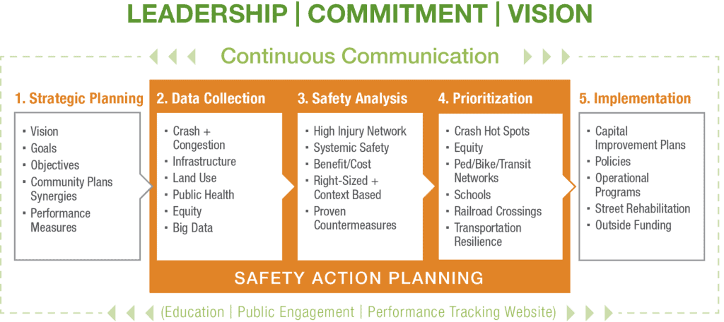 Safety Action Planning: A Process for Obtaining Funds and Delivering ...