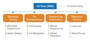 Design and Selection Approach for an Open Channel UV Disinfection ...