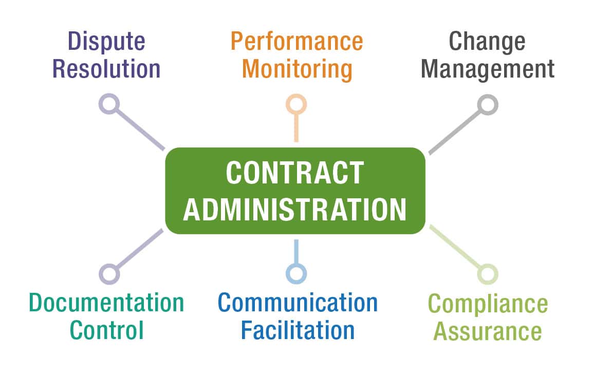 The Role of Contract Administration in Construction Engineering and ...